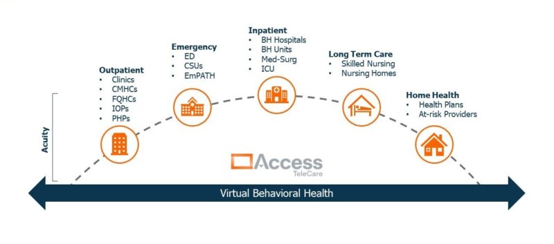 Virtual Behavioral Health Services | Access TeleCare