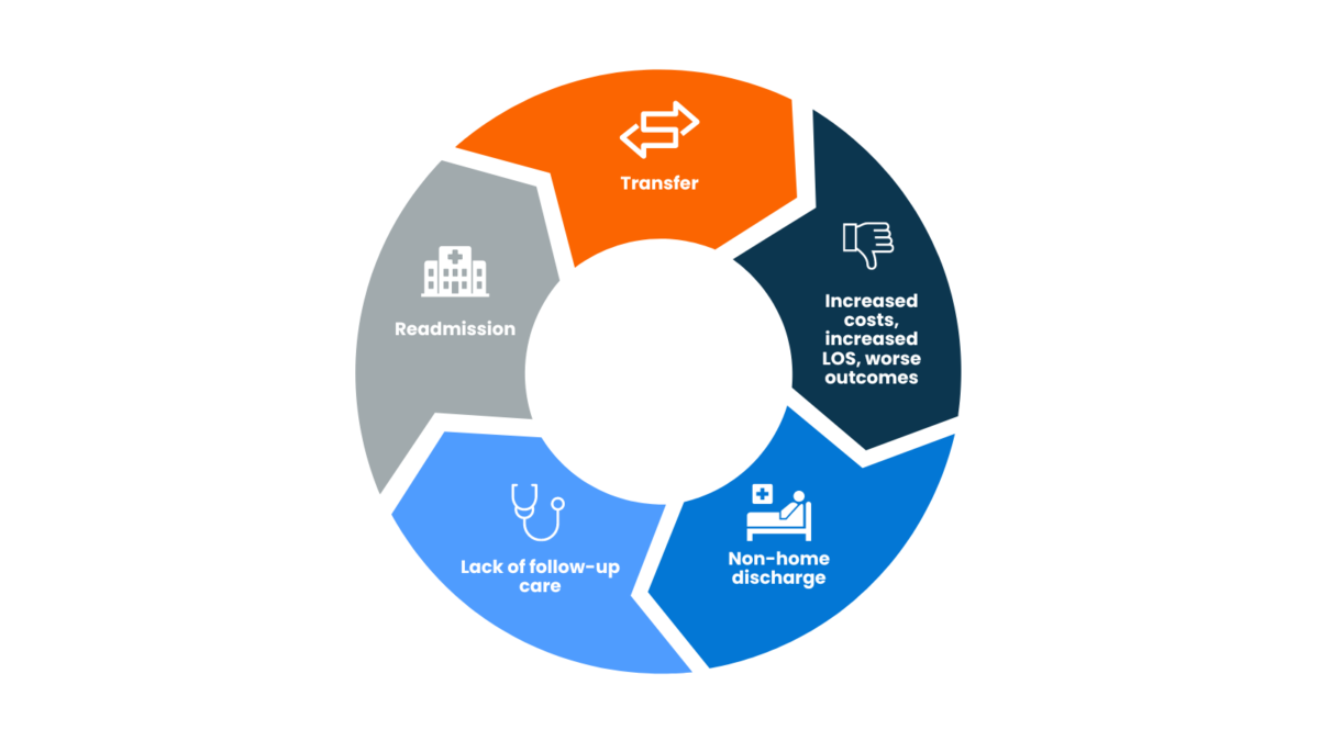 Disrupting the Readmission Cycle With Telemedicine - Access TeleCare